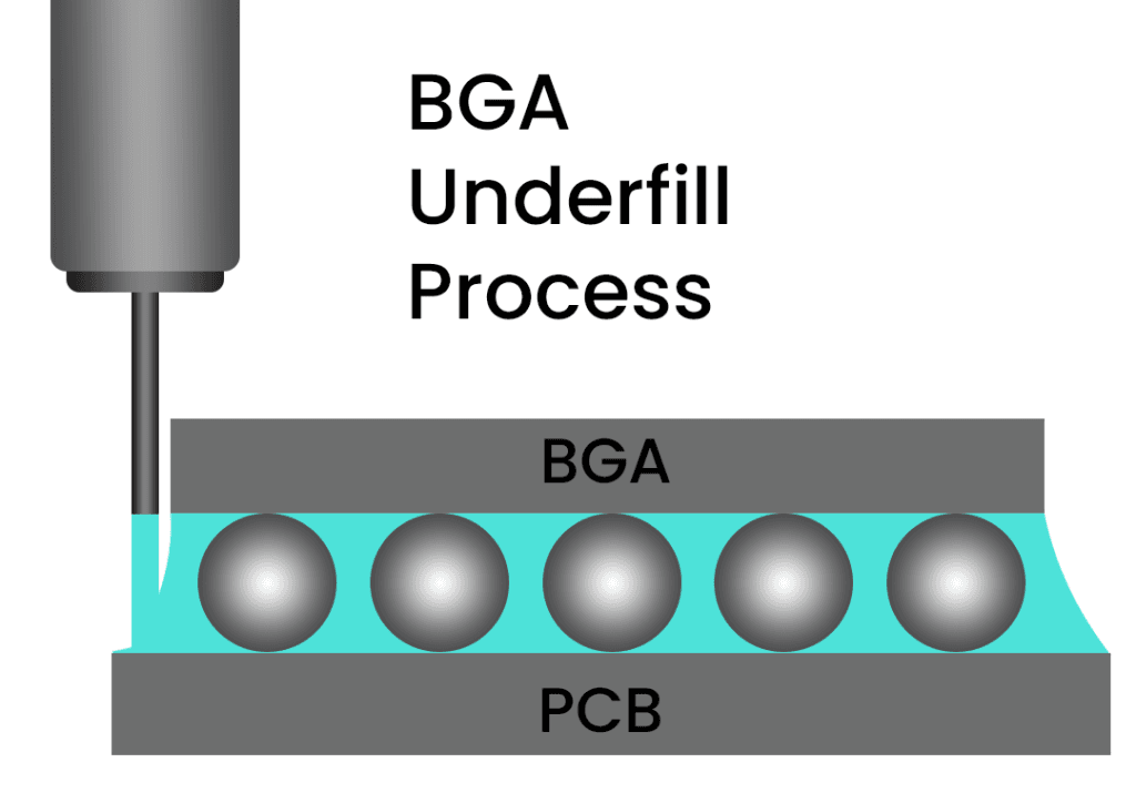 BGA Underfill, Ball Grid Array Underfill